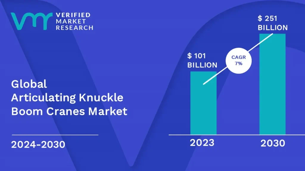Articulating Knuckle Boom Cranes Market Report: Size, Growth, Trends ...
