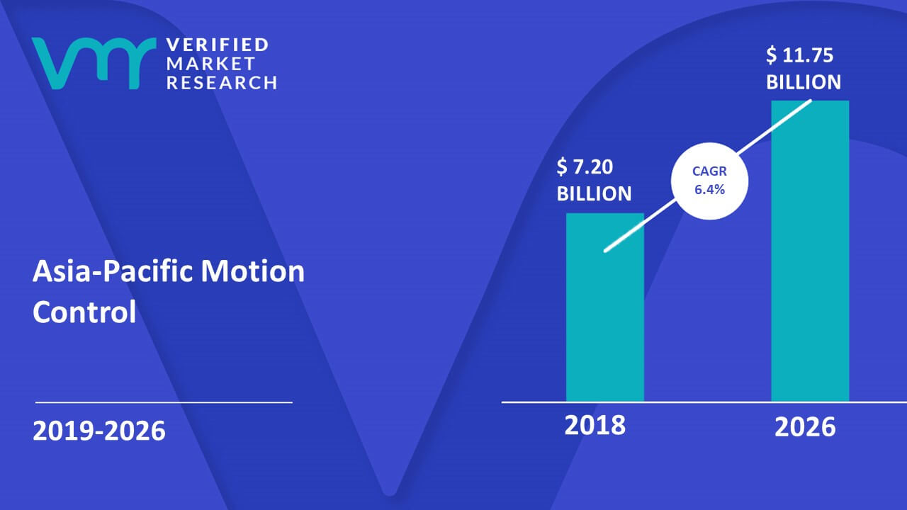 Asia Pacific Motion Control Market Report: Size, Growth, Trends ...