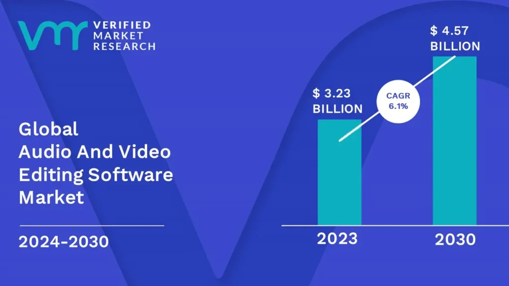 Audio And Video Editing Software Market Size, Share & Forecast