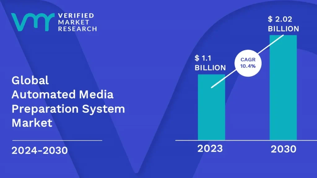 Automated Media Preparation System Market Report: Size, Growth, Trends ...