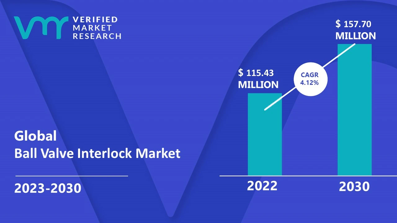 Ball Valve Interlock Market Size, Scope & Forecast