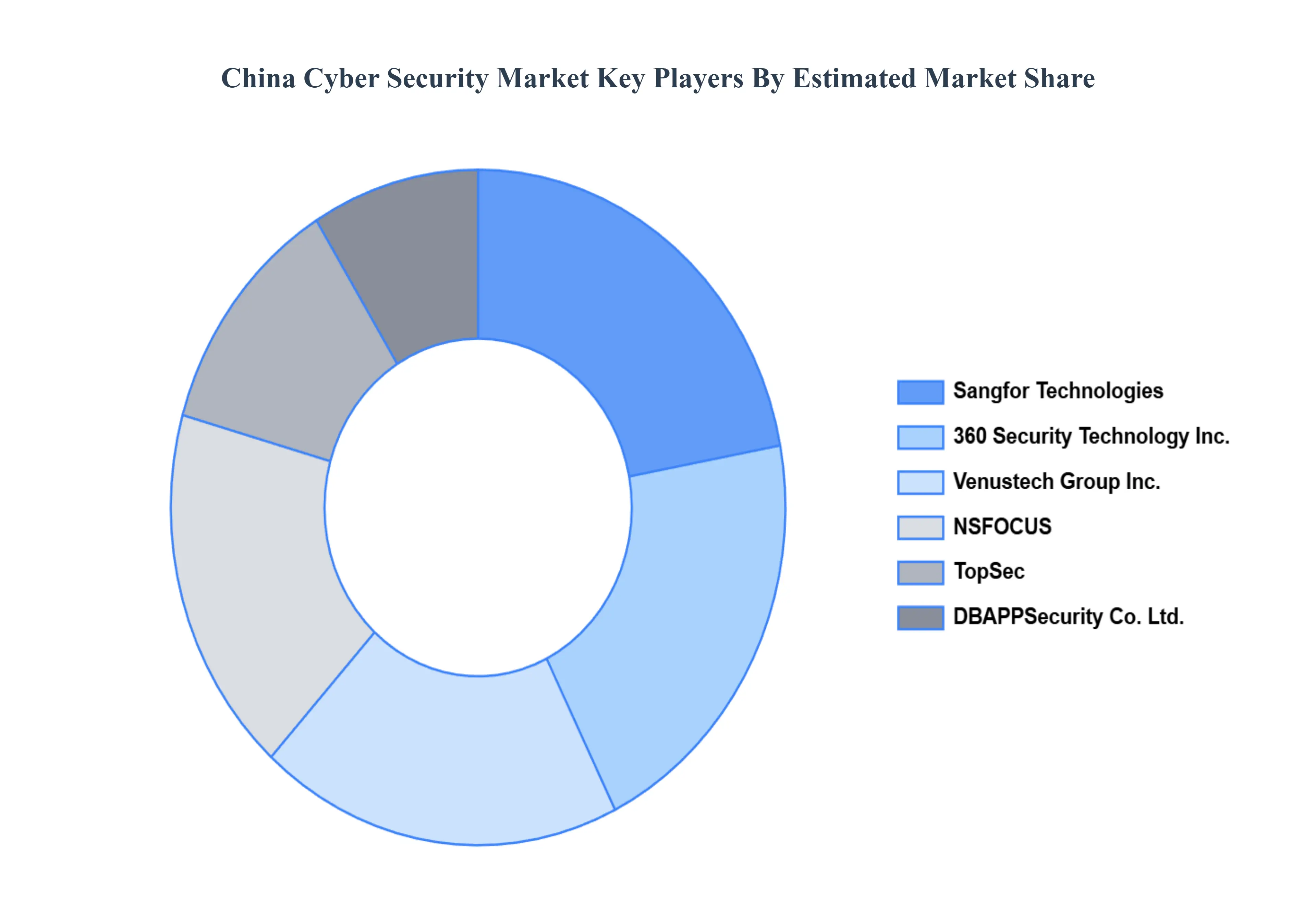 China Cyber Security Market Size, Scope, Growth & Forecast