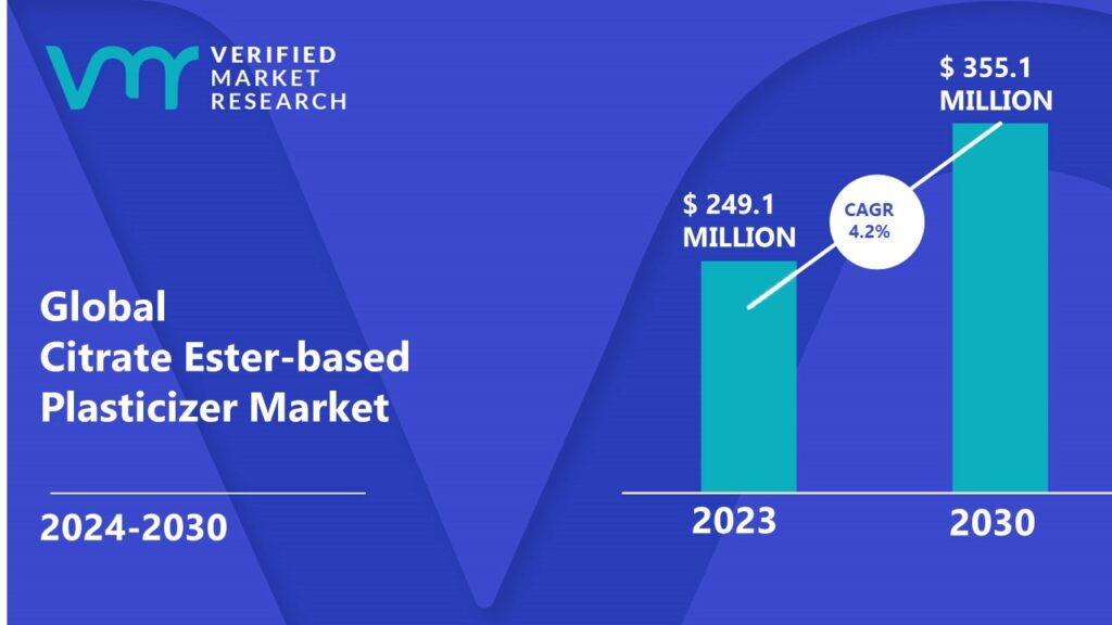 Citrate Ester-based Plasticizer Market Size, Scope & Forecast