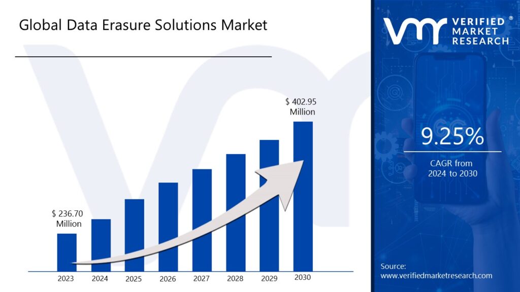Data Erasure Solutions Market Report: Size, Growth, Trends & Forecast ...