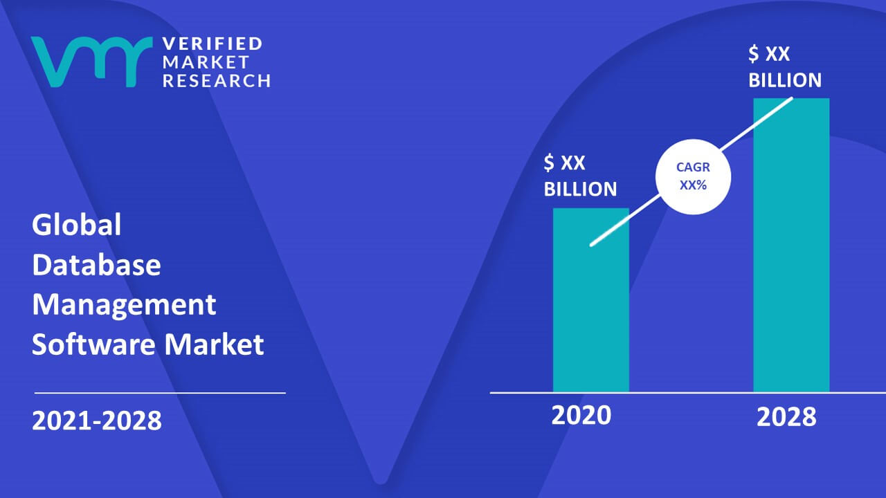 Database Management Software Market Size, Share, & Forecast