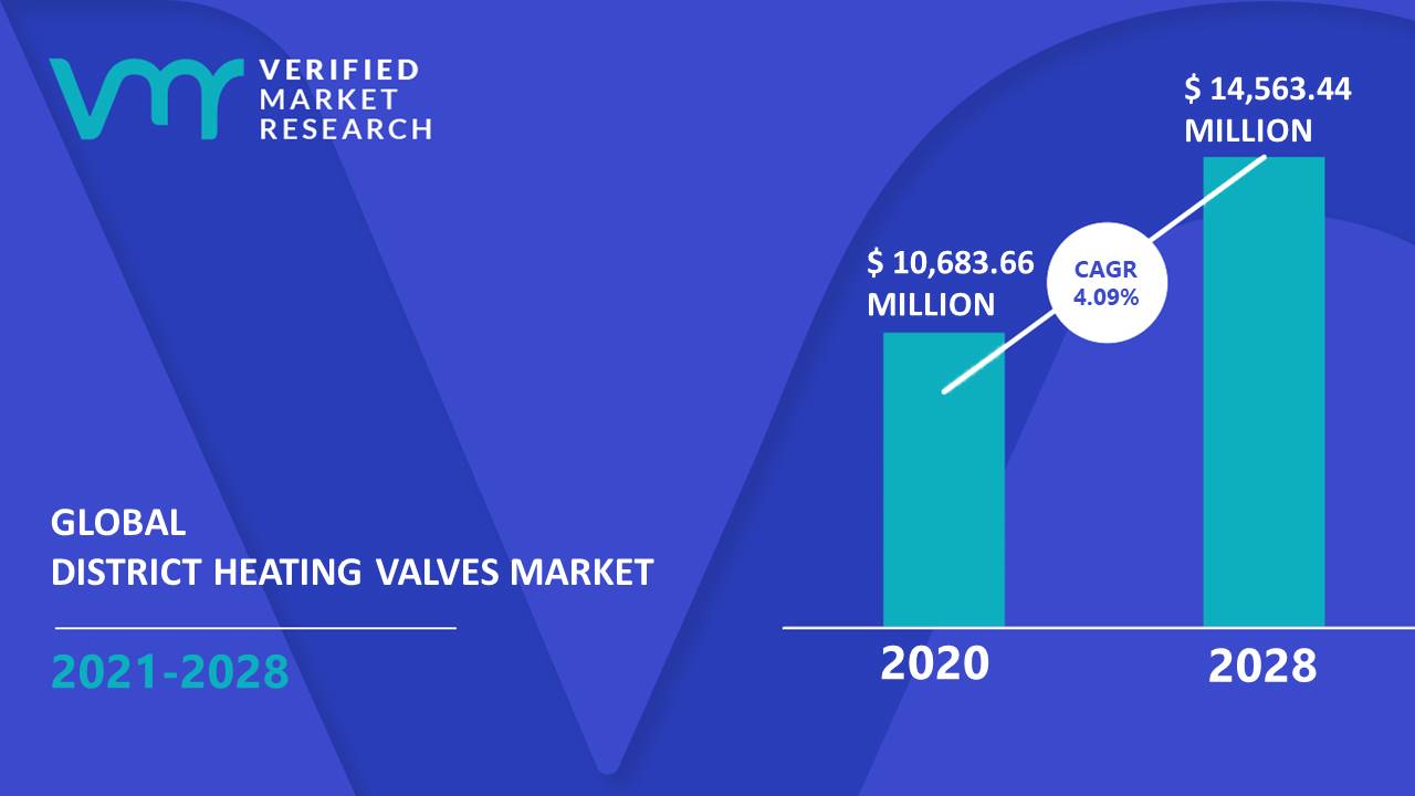 District Heating Valves Market Report: Size, Growth, Trends & Forecast ...