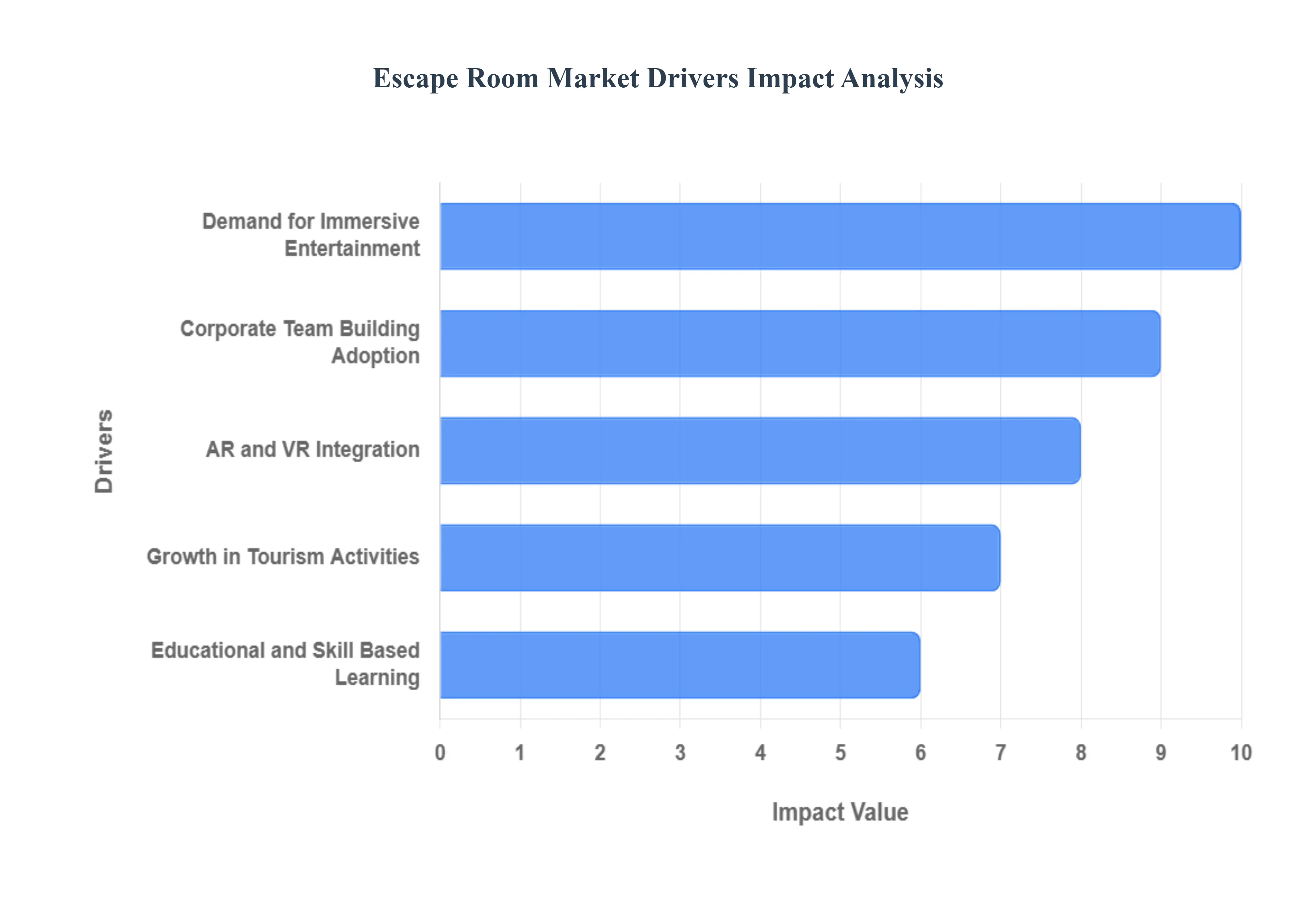 Escape Room Market Size, Share, Scope, Trends & Forecast