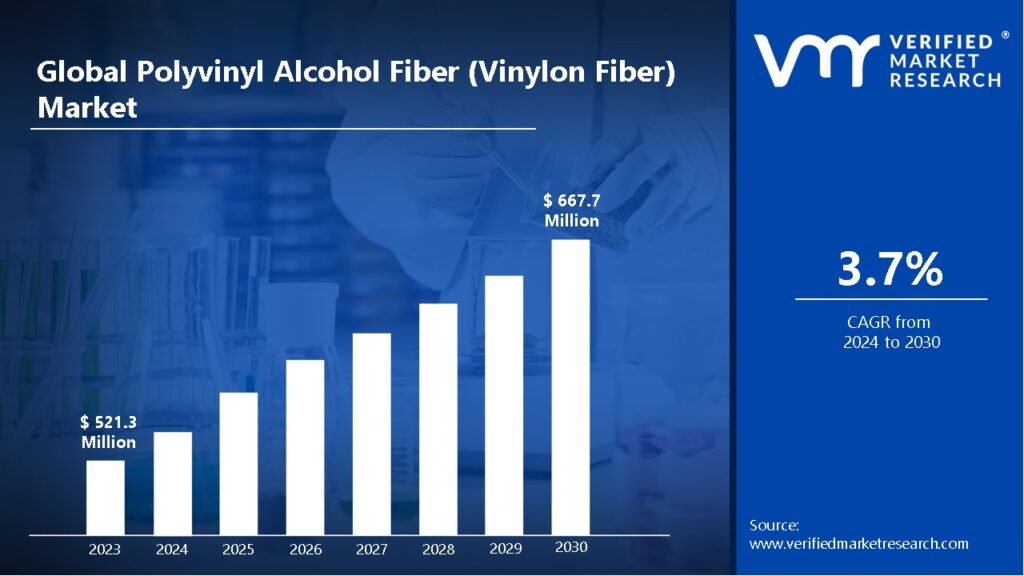 Polyvinyl Alcohol Fiber (Vinylon Fiber) Market Size & Forecast