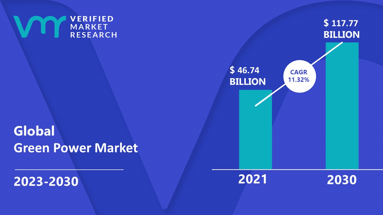 Green Power Market Report: Size, Growth, Trends & Forecast (2025–2033)