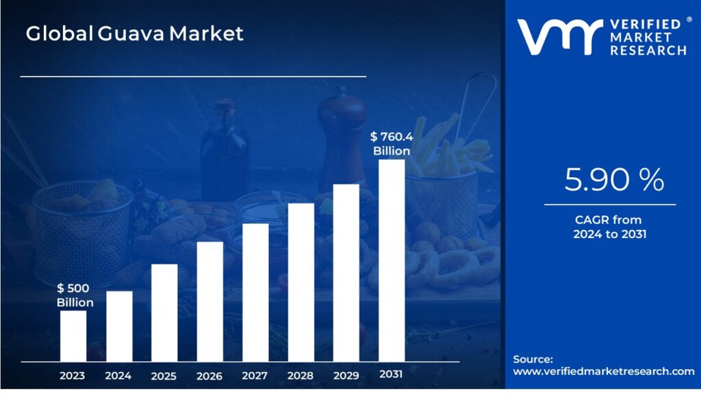 Guava Market Report: Size, Growth, Trends & Forecast (2025–2033)