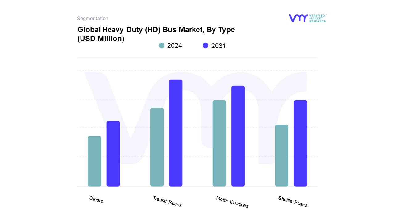 Heavy Duty (HD) Bus Market Size, Share, Trends & Forecast