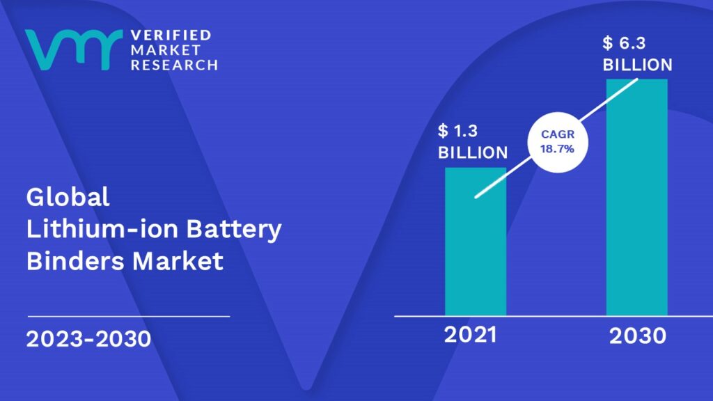 Lithium-ion Battery Binders Market Report: Size, Growth, Trends ...