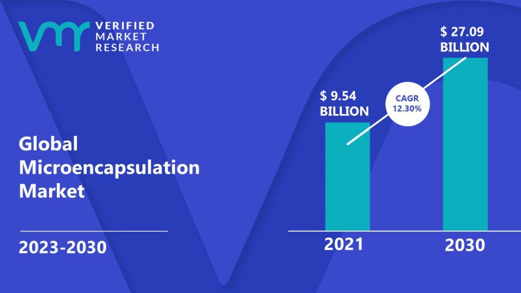 Microencapsulation Market Report: Size, Growth, Trends & Forecast (2025 ...