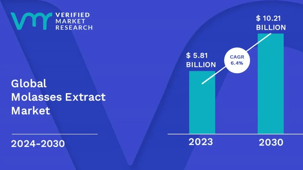 Molasses Extract Market Size, Share, Growth, Scope & Forecast