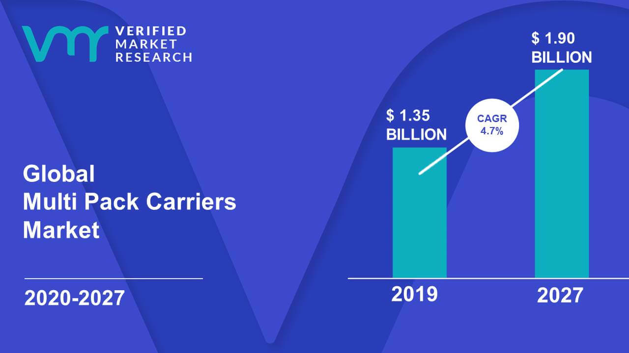 Multi Pack Carriers Market Size, Share, Trends, Opportunities & Forecast