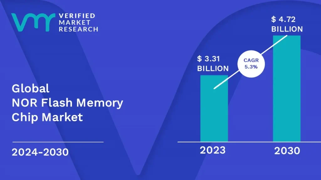 NOR Flash Memory Chip Market Size Trends, Scope & Forecast