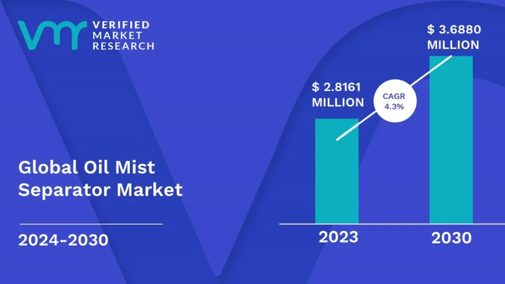 Oil Mist Separator Market Report: Size, Growth, Trends & Forecast (2025 ...