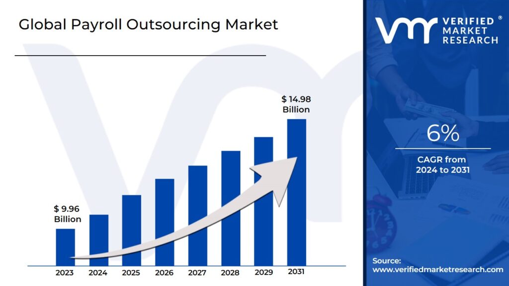 Payroll Outsourcing Market Report: Size, Growth, Trends & Forecast ...