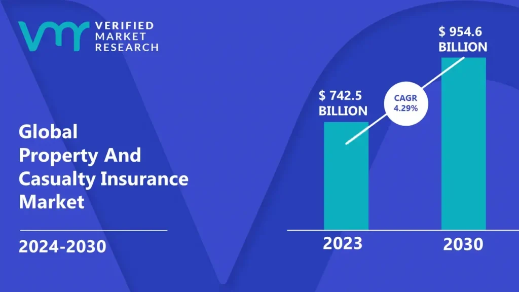 Property And Casualty Insurance Market Report: Size, Growth, Trends ...