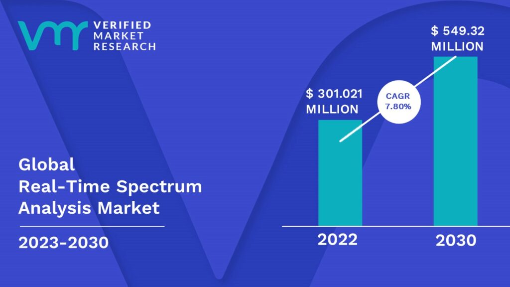 Real-Time Spectrum Analysis Market Report: Size, Growth, Trends ...