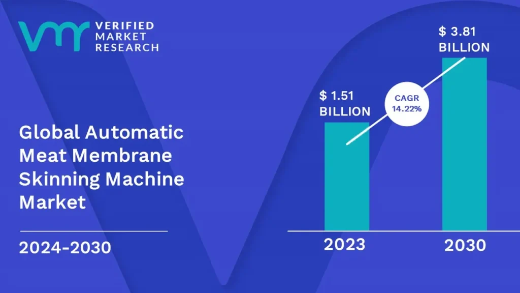 Automatic Meat Membrane Skinning Machine Market Report: Size, Growth ...