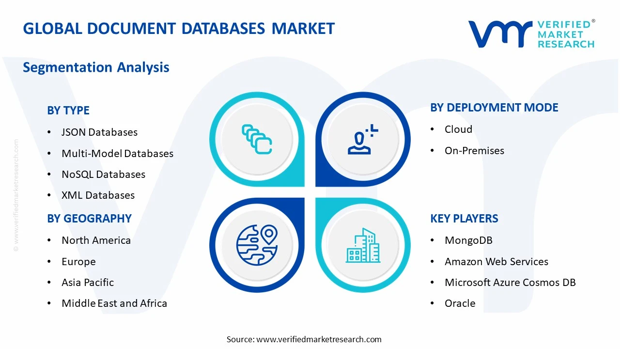 Document Databases Market Size, Share & Forecast