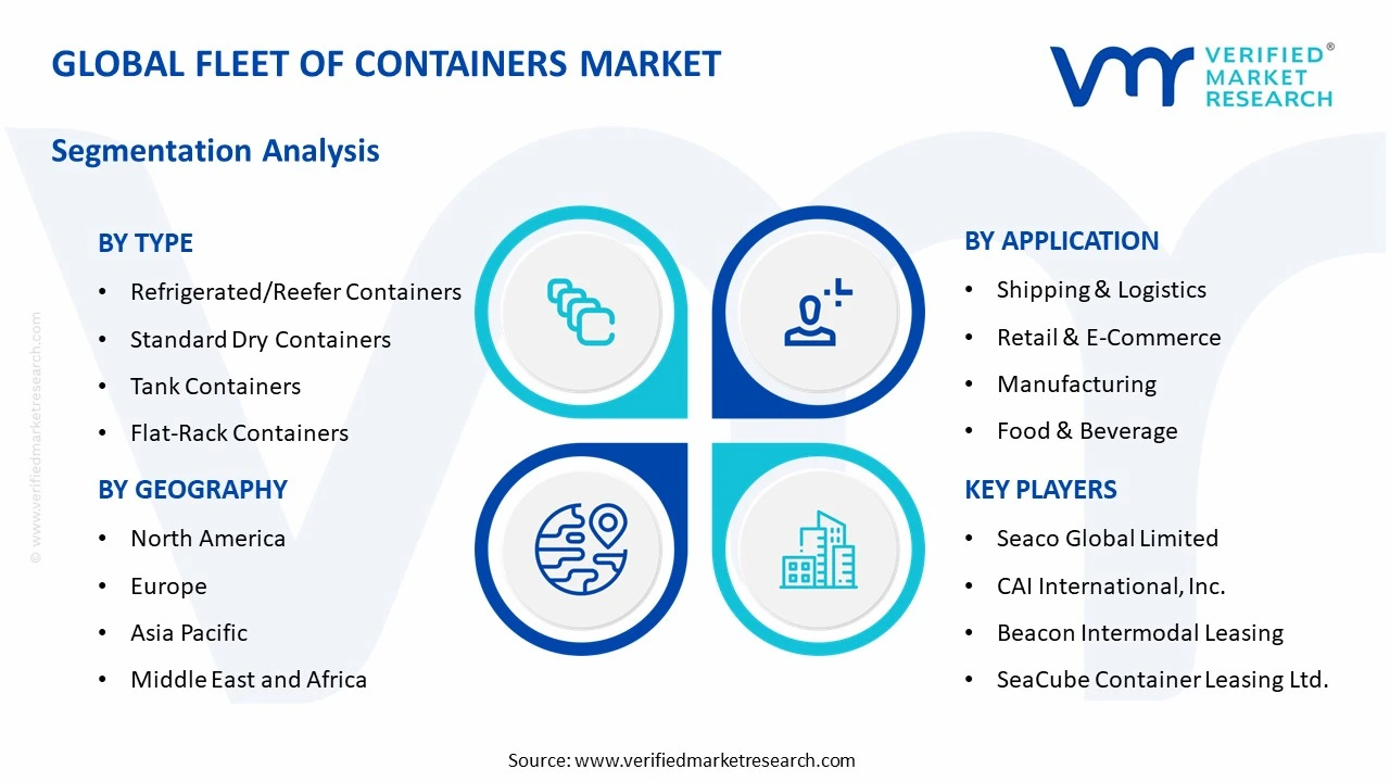 Fleet of Containers Market Size, Share & Forecast